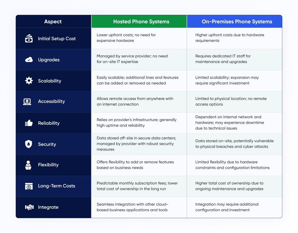 Best Phone System for Small Business: Hosted vs On-Premises